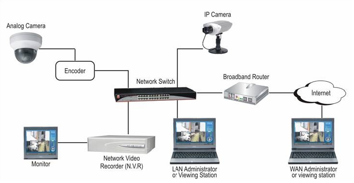 IP-Based CCTV - flow lines